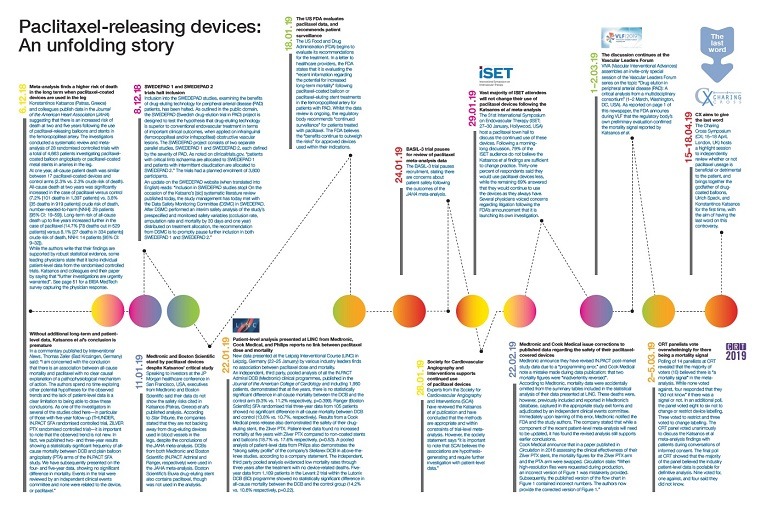 Timeline - Paclitaxel-releasing devices: An unfolding story