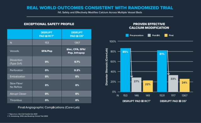 Shockwave IVL: Sound science reinforced by sound evidence