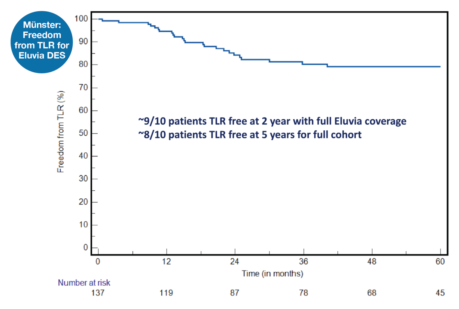 Real-world registry shows sustained efficacy for Eluvia DES in the SFA ...